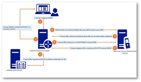 utilizzare la azure multi factor authentication con remote desktop