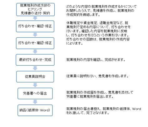 就業規則作成のフロー｜大阪｜兵庫 高橋孝司社会保険労務士事務所【大阪】