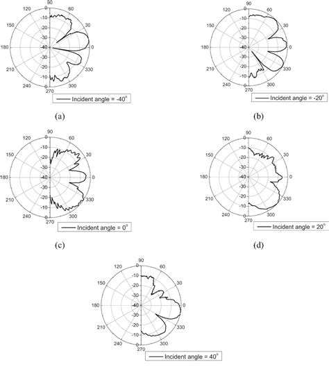 Figure 1 From A Linear Retro And Reflecto Nulling Antenna Array