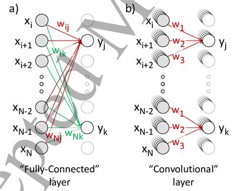 a in a fully connected fc dnn layer every pair of neurons across
