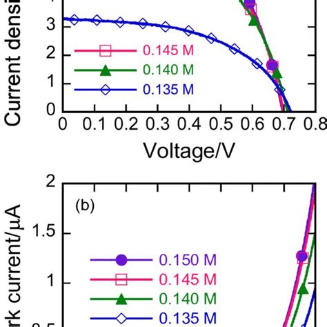 Aj V Curves And B Dark Current Voltage Curves Of Dsscs Using The Zno