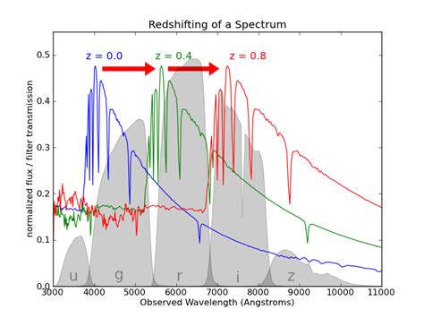 2 3 5 regression photometric redshifts of galaxies — scikit learn 0