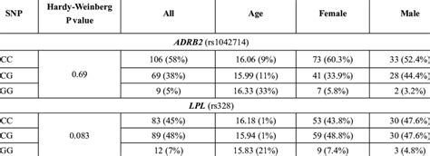 The Frequency Of Genotypes Of Polymorphisms Of The Adrb2 And Lpl Genes