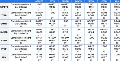Correlations In The Patient Group Download Scientific Diagram