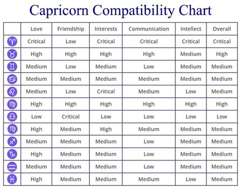 Capricorns Compatible Signs Discovering The Perfect Matches