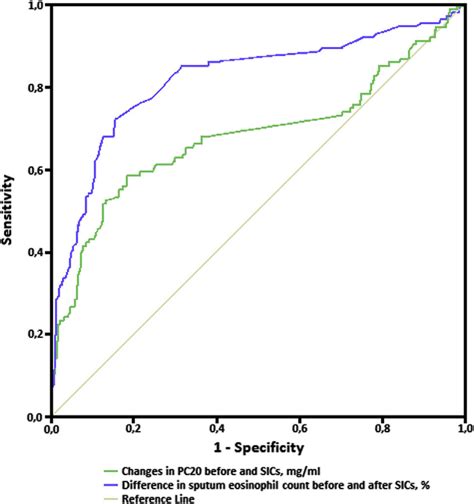Receiver Operating Characteristic Curves Evaluating The Effectiveness