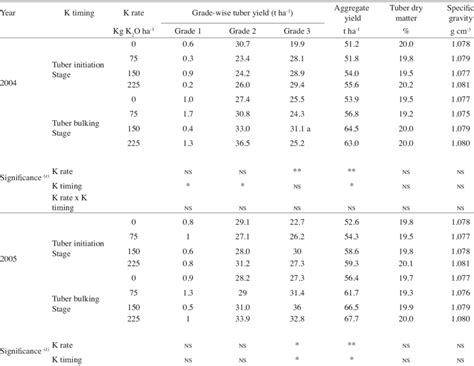 Effects Of Potassium Application Rates And K Application Timing On