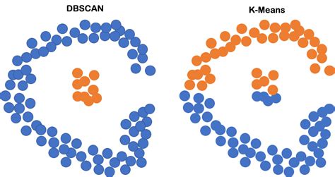 All About Dbscan — Density Based Spatial Clustering Of Applications
