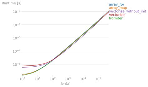 python most efficient way to map function over numpy array stack