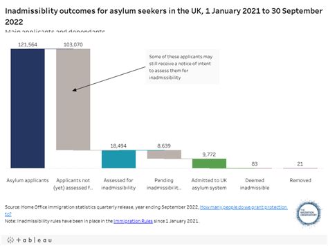 The Uks Asylum Backlog Migration Observatory The Migration Observatory