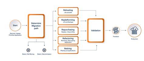 Define Your Cloud Migration Strategy With The Aws 6 Rs
