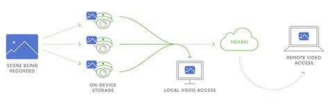 securus approved as cisco meraki partners