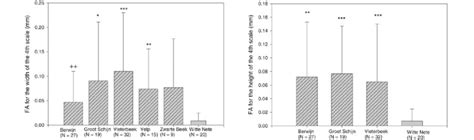 A Left Means And Standard Deviations Of The Fluctuating Asymmetry