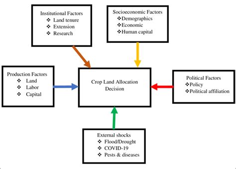 Conceptual Framework Authors Construct Download Scientific Diagram