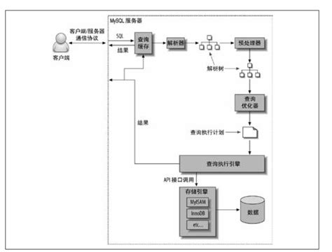一条 sql 查询语句是如何执行的 cs wiki