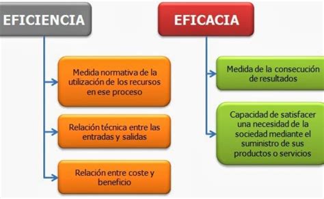 Eficacia Eficiencia Y Productividad Diferencias Y Ejemplos Otosection