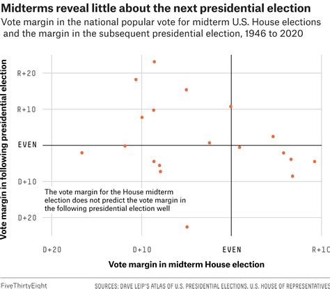 Not Voting Election Results Graph