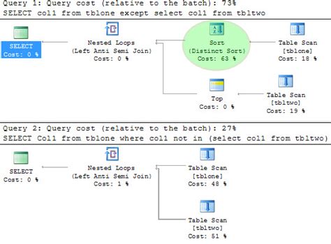 except vs not in performance in sql server