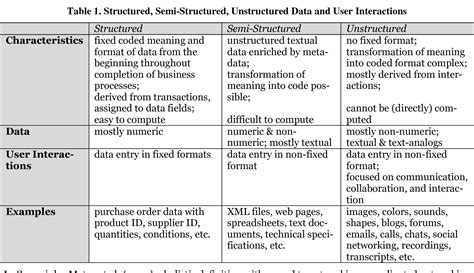 what is the main difference between structured and unstructured data