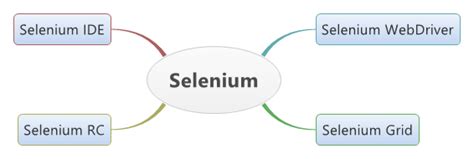 selenium by arun a brief overview on selenium test