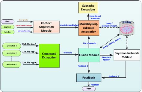 General Approach Of Multimodal Fission System Download Scientific Diagram
