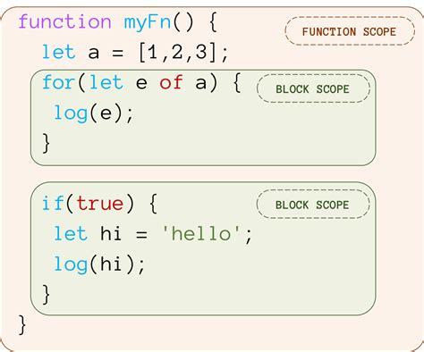 Scopes Closures And Variables Fundamentals Of Web Application Development