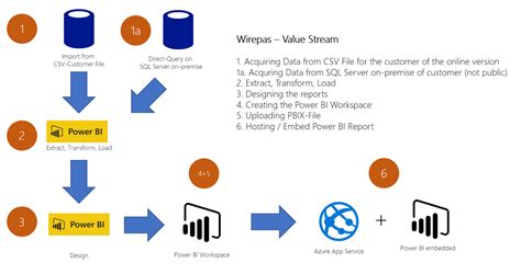 wirepas uses power bi embedded to visualize massive amounts of sensor