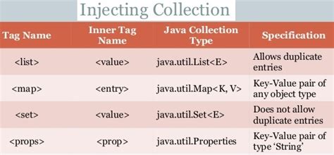 injecting collections in spring application dinesh on java