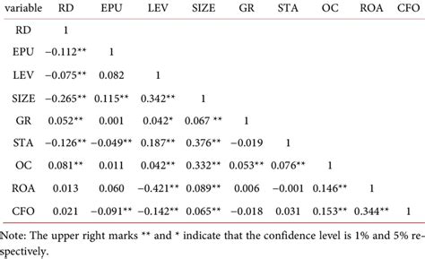 Pearson Correlation Analysis Results Download Scientific Diagram
