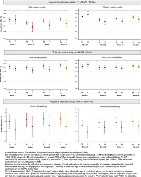 Association Between Moderate And High Physical Activity Pa And