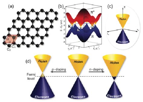 A Crystal Structure Of The Graphene Layer Where Carbon Atoms Are