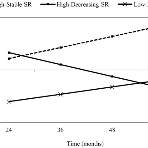 Longitudinal Trajectories Of Social Reticence Sr Estimated Means
