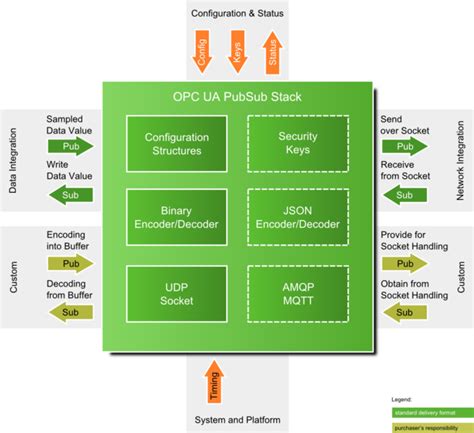 pubsub sdk unified automation
