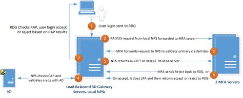 creating a highly available windows 2012 r2 rd gateway environment with