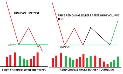 finding entry opportunity using volume spread analysis in trading