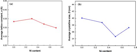 Variation Of A Lattice Constant And B Crystallite Size With Ni Content