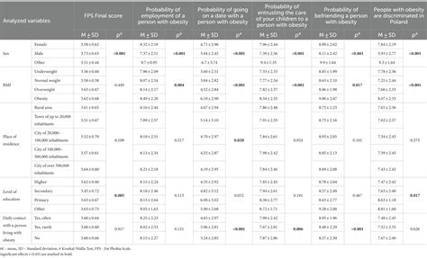 Frontiers Weight Stigma And Fat Phobia In Poland Attitudes Towards