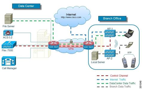 enterprise mobility 7 3 design guide flexconnect [design zone for