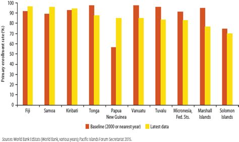 Net Enrolment Rates At Primary Education In Pacific Island Countries