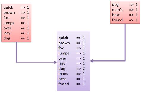 mapreduce for dummies java code geeks 2022