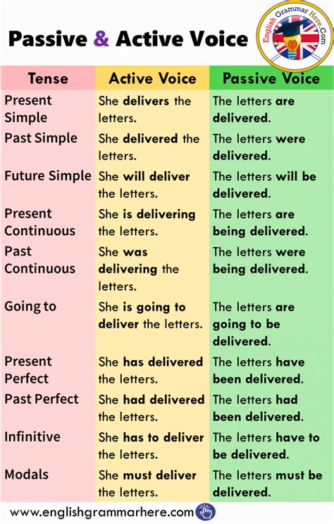 Active Vs Passive Voice Nickncompton