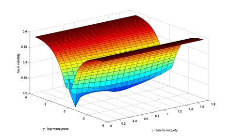 calibration of the local volatility in 5 iterations shown