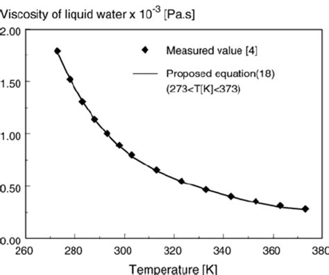 Relationship Between Temperature And Viscosity Of Liquid Water