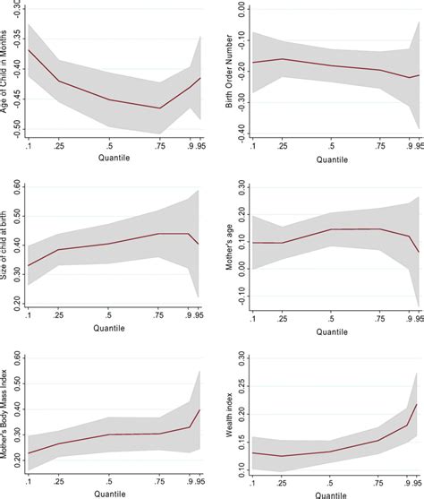 Quantile Regression Estimates For Waz Determinants Download