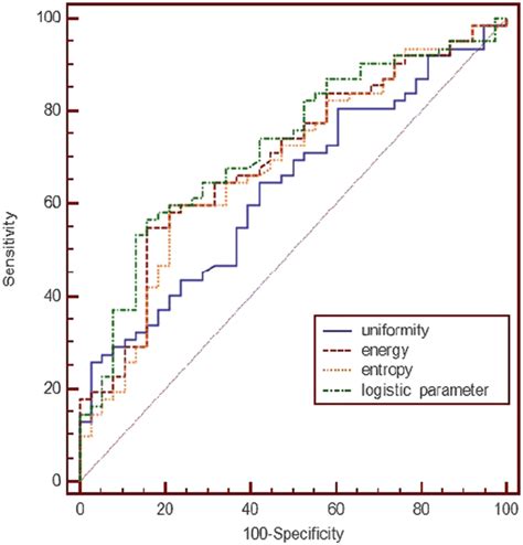 Roc Curves Are Shown Analyzing The Discriminatory Power To