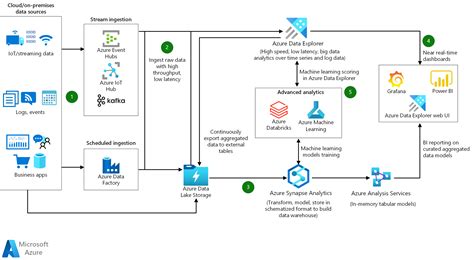 big data analysen mit azure data explorer azure architecture center