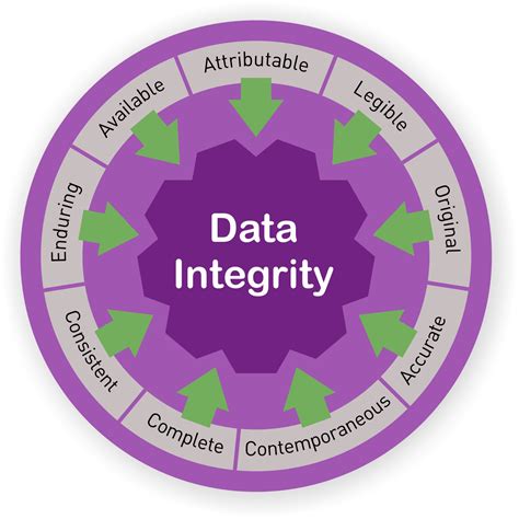 managing data integrity and compliance guidelines