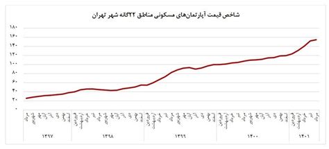 میانگین قیمت مسکن در تهران به 45 میلیون تومان رسید
