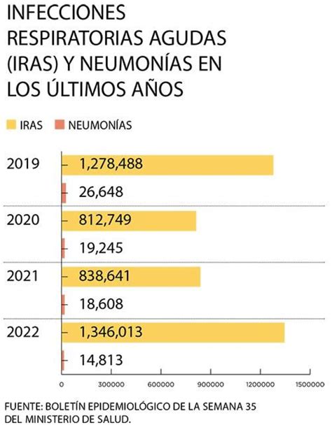 Salud Reporta La Mayor Cantidad De Infecciones Respiratorias Agudas En
