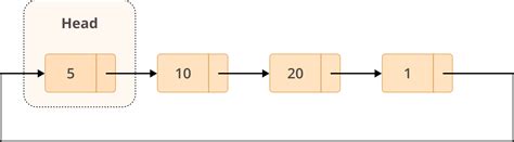 linked lists in python an introduction real python